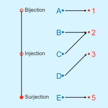 Surjections, Injections and Bijections :: Resources :: Ascend Learning ...
