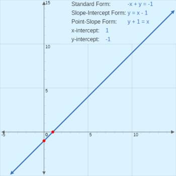 Forms of Linear Equations: Equation Exploration :: Resources :: Ascend ...